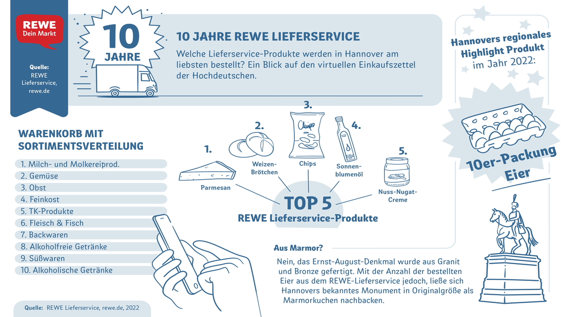 10 Jahre REWE Lieferservice | REWE Presse